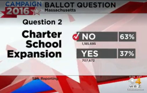MA voters reject ballot proposal to lift cap on charter schools
